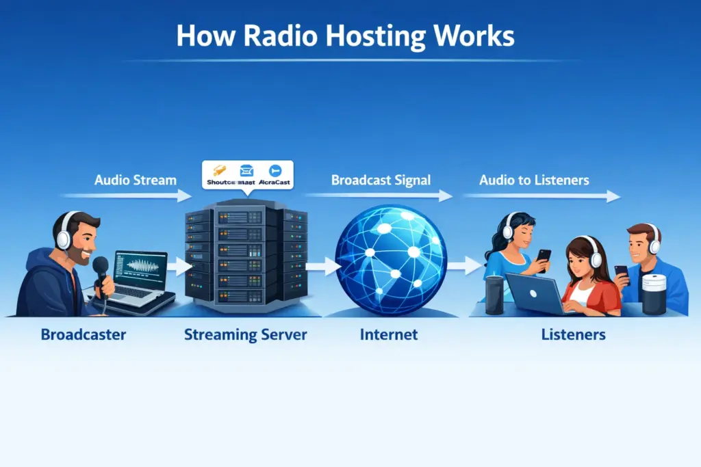 What Is Radio Hosting & How Does Online Radio Streaming Work?